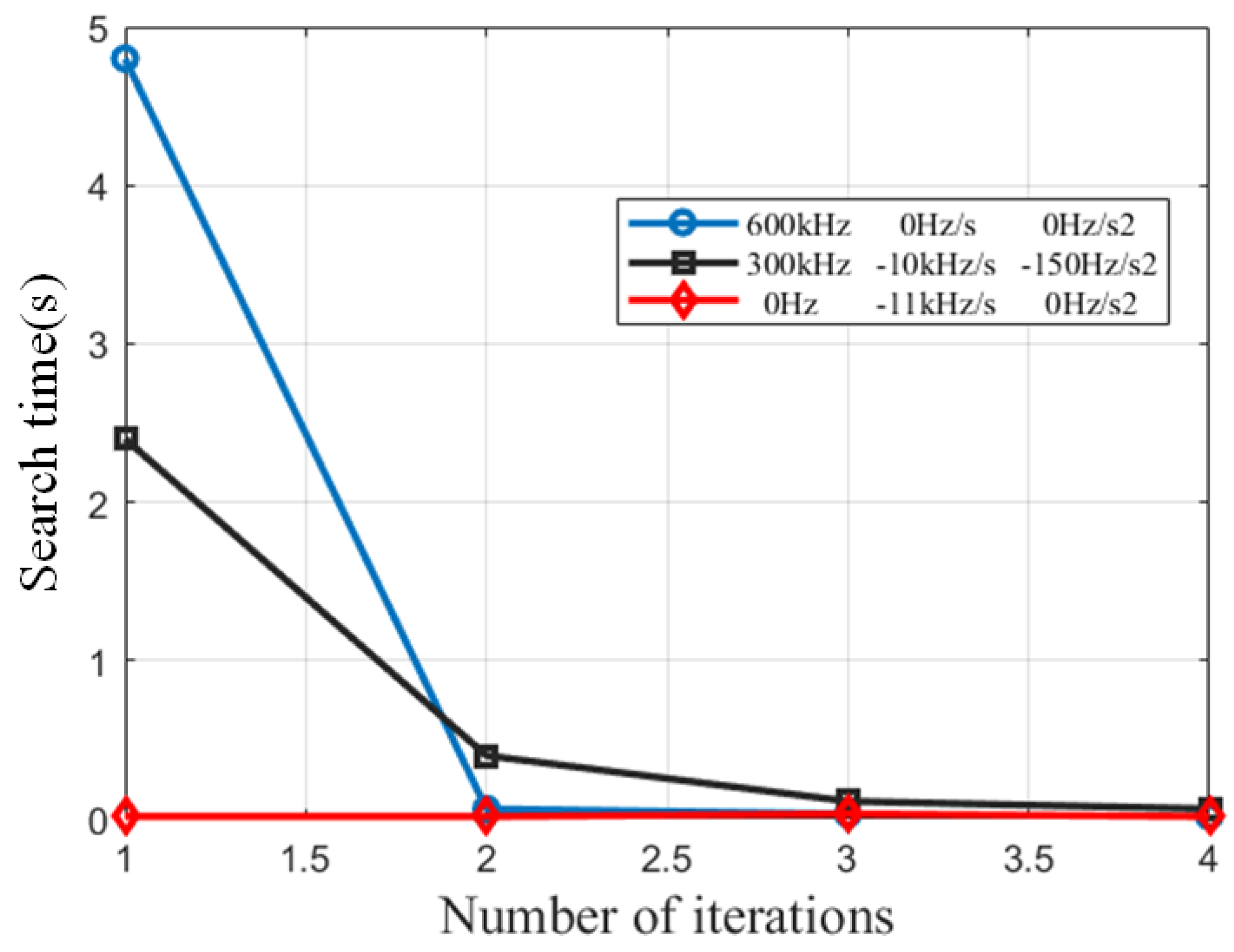 A High Dynamic Weak Spread Spectrum Signal Acquisition Strategy Based on Iterative Local Search