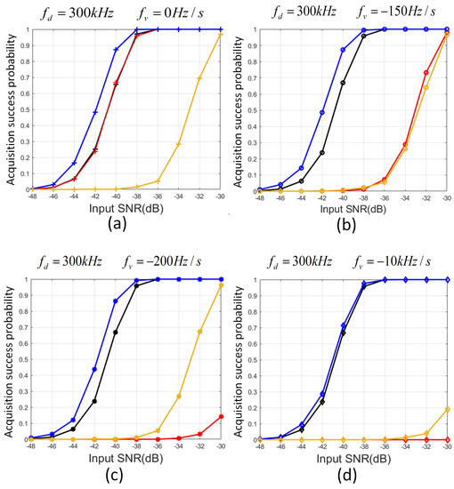 A High Dynamic Weak Spread Spectrum Signal Acquisition Strategy Based ...