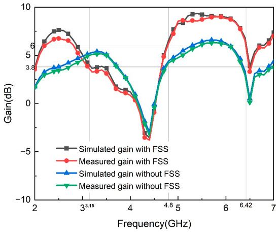 Gain Enhancement of a Dual-Band Antenna with the FSS