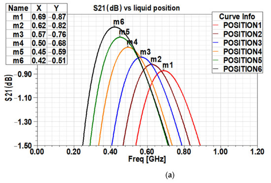 Performance Evaluation of Microfluidically Tunable Microwave Filters