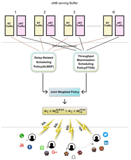 Novel Channel/QoS Aware Downlink Scheduler for Next-Generation Cellular Networks