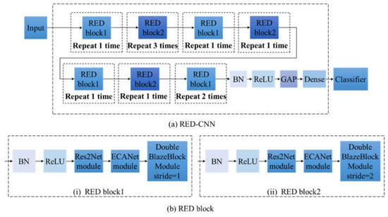 RED-CNN: The Multi-Classification Network for Pulmonary Diseases