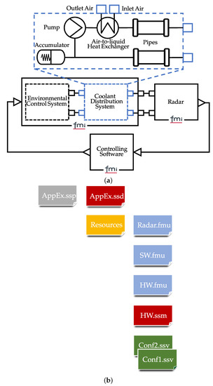 Electronics | Free Full-Text | Realizing Interoperability between MBSE Domains in Aircraft ...
