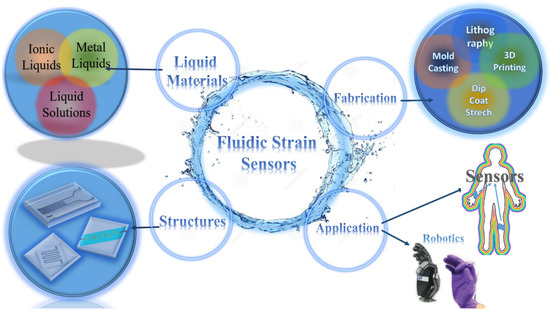 Flexible Fluidic-Type Strain Sensors for Wearable and Robotic ...