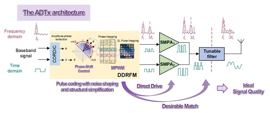 Electronics | Free Full-Text | A Three-Level RF-PWM Method Based on Phase-Shift Control and MPWM ...