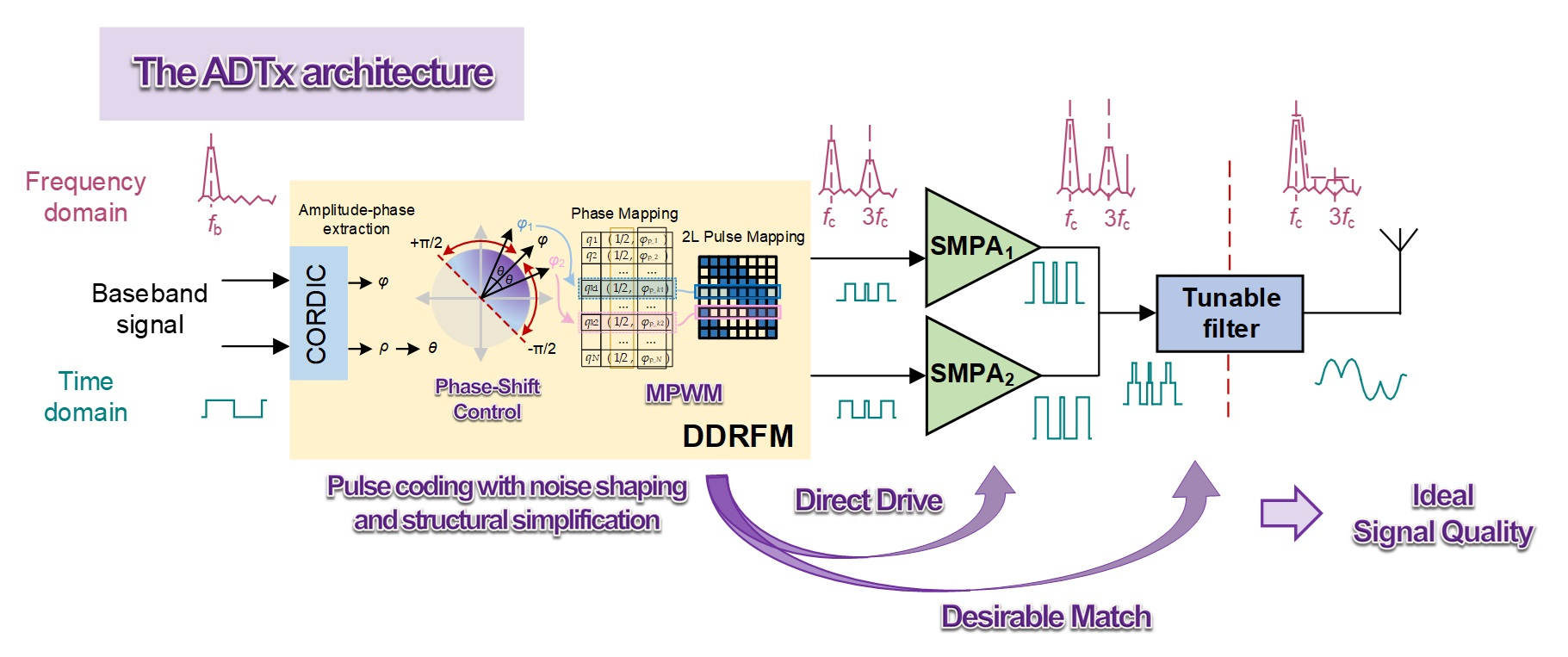 Electronics | Free Full-Text | A Three-Level RF-PWM Method Based on Phase-Shift Control and MPWM ...