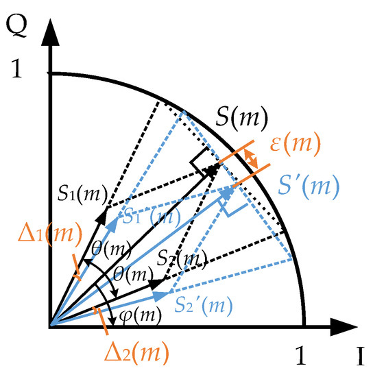 A Three-Level RF-PWM Method Based on Phase-Shift Control and MPWM for ADTx