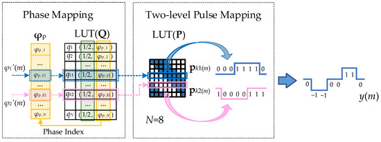 A Three-Level RF-PWM Method Based on Phase-Shift Control and MPWM for ADTx