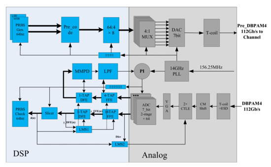 A Low BER DB-PAM4 Adaptive Equalizer for Large Channel Loss in Wireline ...