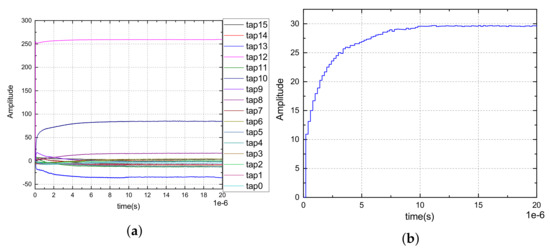 A Low BER DB-PAM4 Adaptive Equalizer for Large Channel Loss in Wireline ...