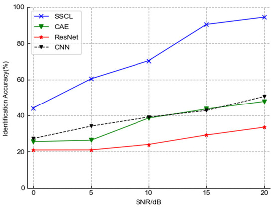 Specific Emitter Identification Based on Self-Supervised Contrast Learning