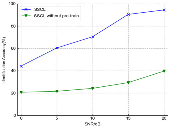 Specific Emitter Identification Based on Self-Supervised Contrast Learning