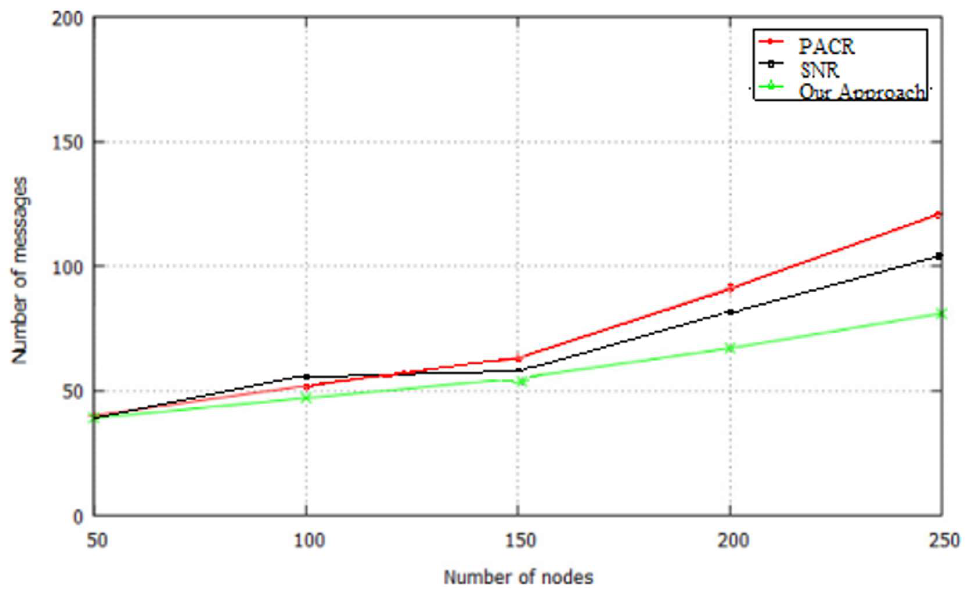 Electronics Free Full Text Algorithm For Increasing Network Lifetime In Wireless Sensor