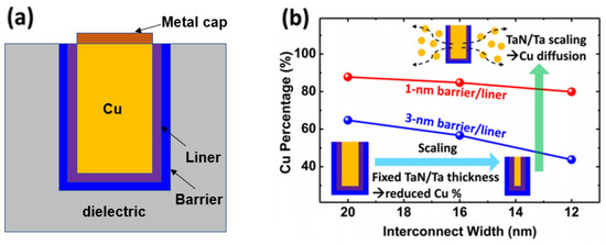 Recent Trends in Copper Metallization
