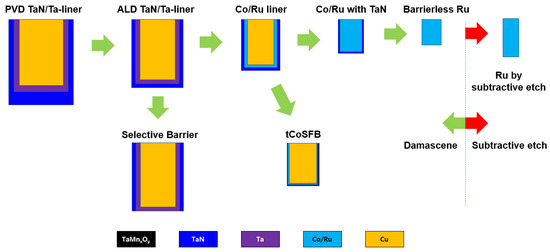 Recent Trends in Copper Metallization