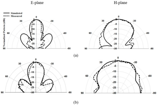 Wideband mm-Wave Hemispherical Dielectric Resonator Antenna with Simple ...
