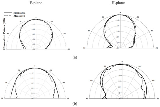 Wideband mm-Wave Hemispherical Dielectric Resonator Antenna with Simple ...