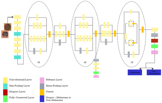 Comparative Analysis of Melanoma Classification Using Deep Learning Techniques on Dermoscopy Images