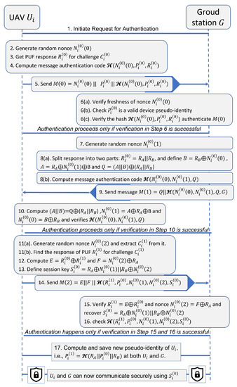 A Lightweight Authentication Scheme for a Network of Unmanned Aerial ...