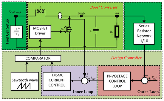 Fuel Cell Voltage Regulation Using Dynamic Integral Sliding Mode Control