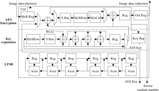 Design and Implementation of Real-Time Image Acquisition Chip Based on Triple-Hybrid Encryption ...