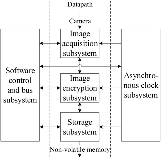 Design and Implementation of Real-Time Image Acquisition Chip Based on Triple-Hybrid Encryption ...