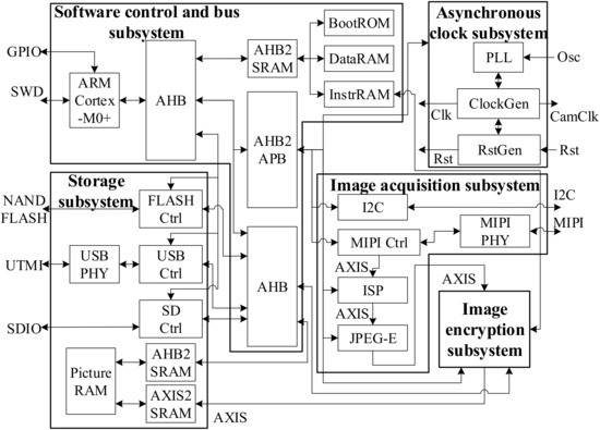 Design and Implementation of Real-Time Image Acquisition Chip Based on ...