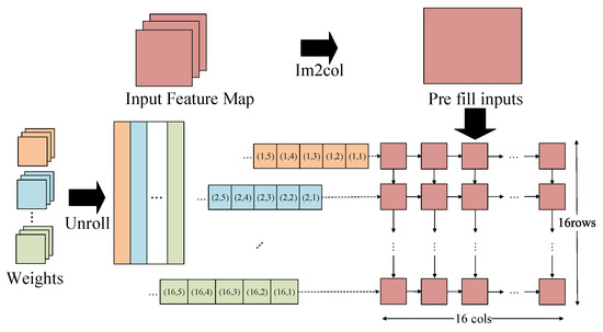 Electronics | Free Full-Text | A Fine-Grained Modeling Approach for Systolic Array-Based Accelerator