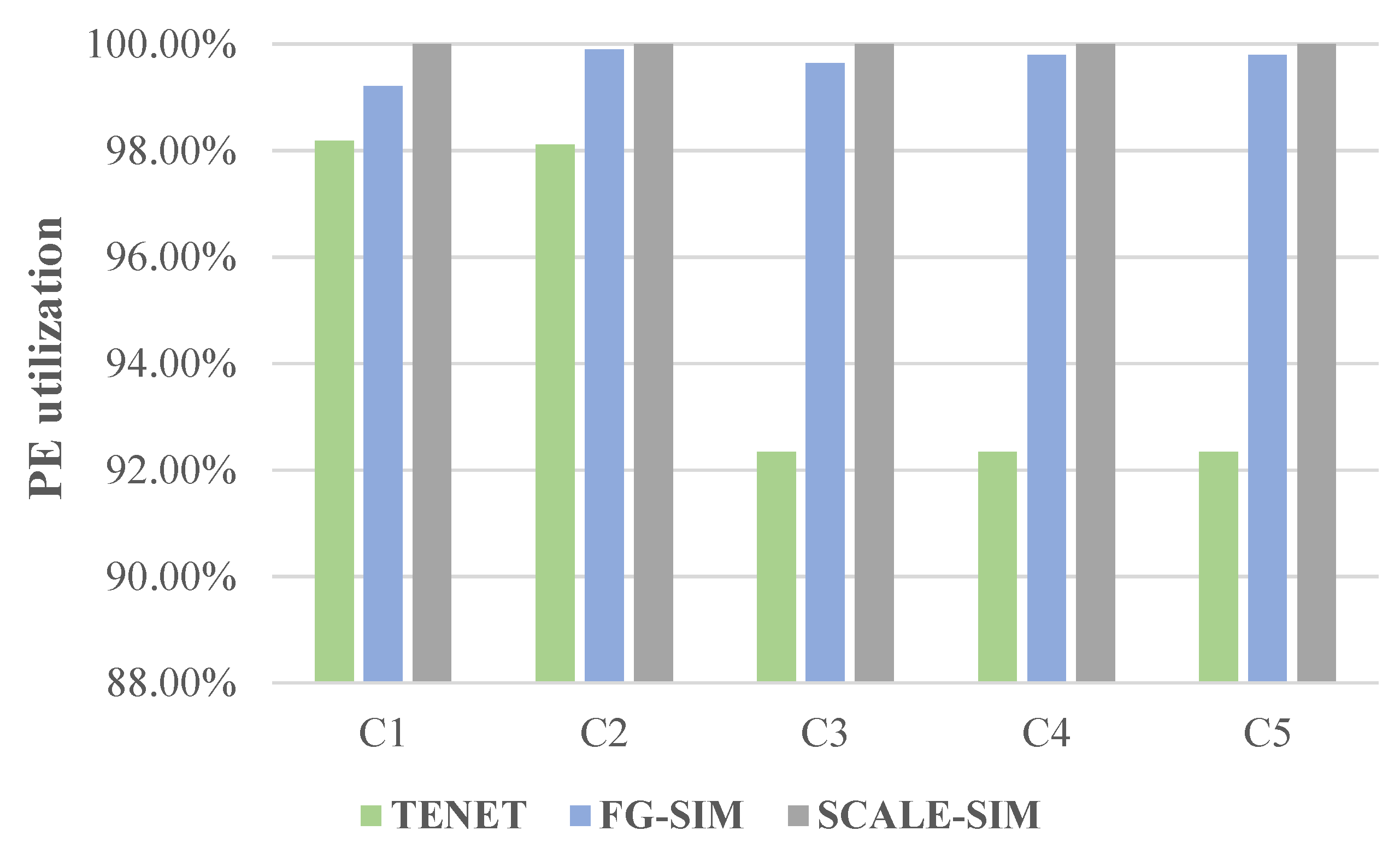 Electronics | Free Full-Text | A Fine-Grained Modeling Approach for Systolic Array-Based Accelerator