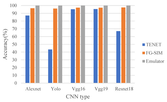 A Fine-Grained Modeling Approach for Systolic Array-Based Accelerator