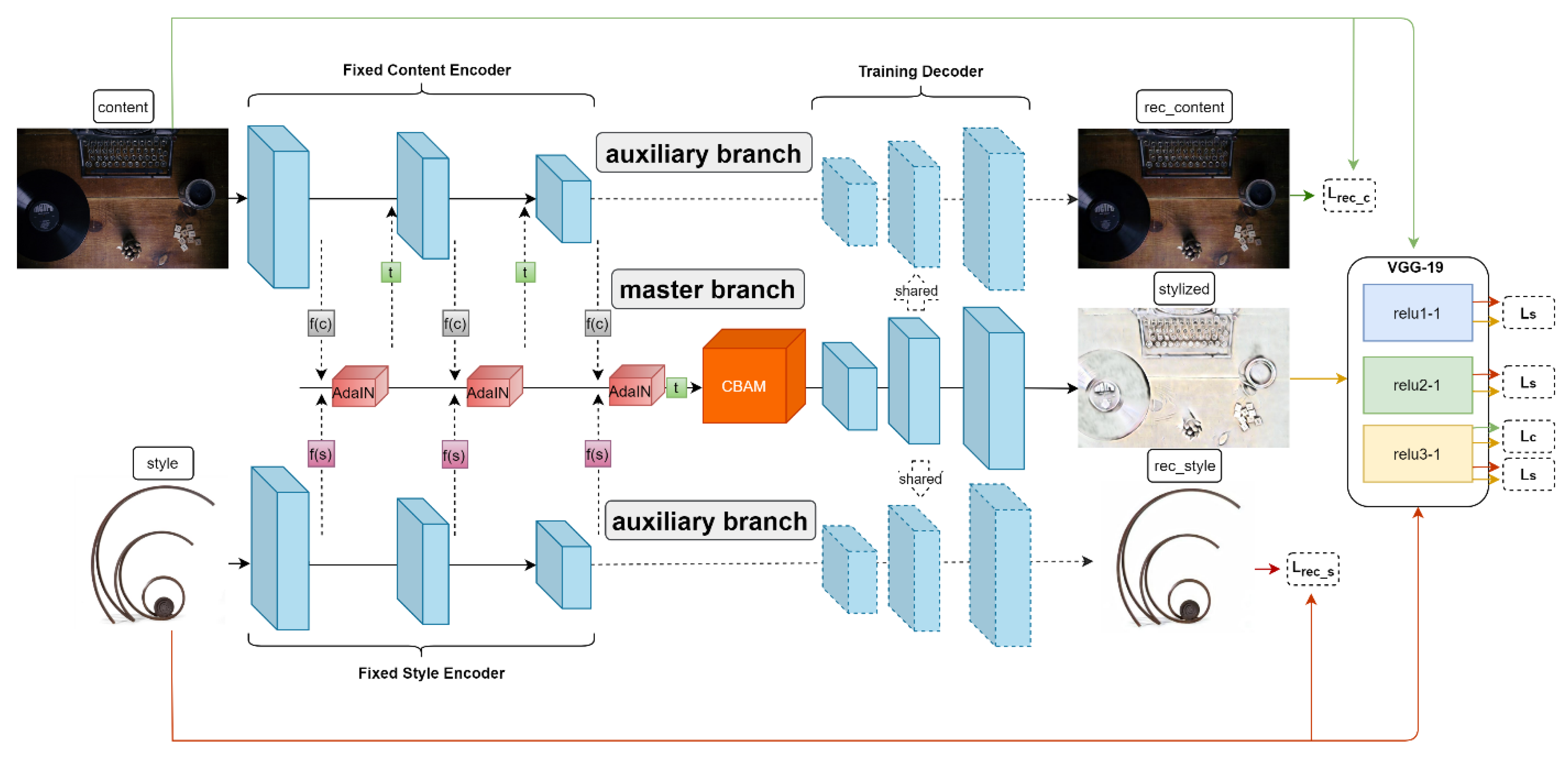 LPAdaIN: Light Progressive Attention Adaptive Instance Normalization Model for Style Transfer