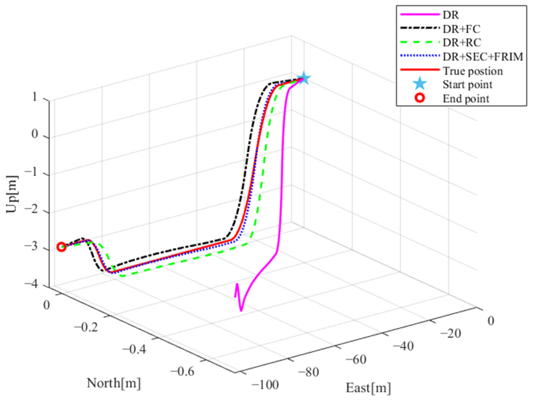 Positioning Algorithm of MEMS Pipeline Inertial Locator Based on Dead ...
