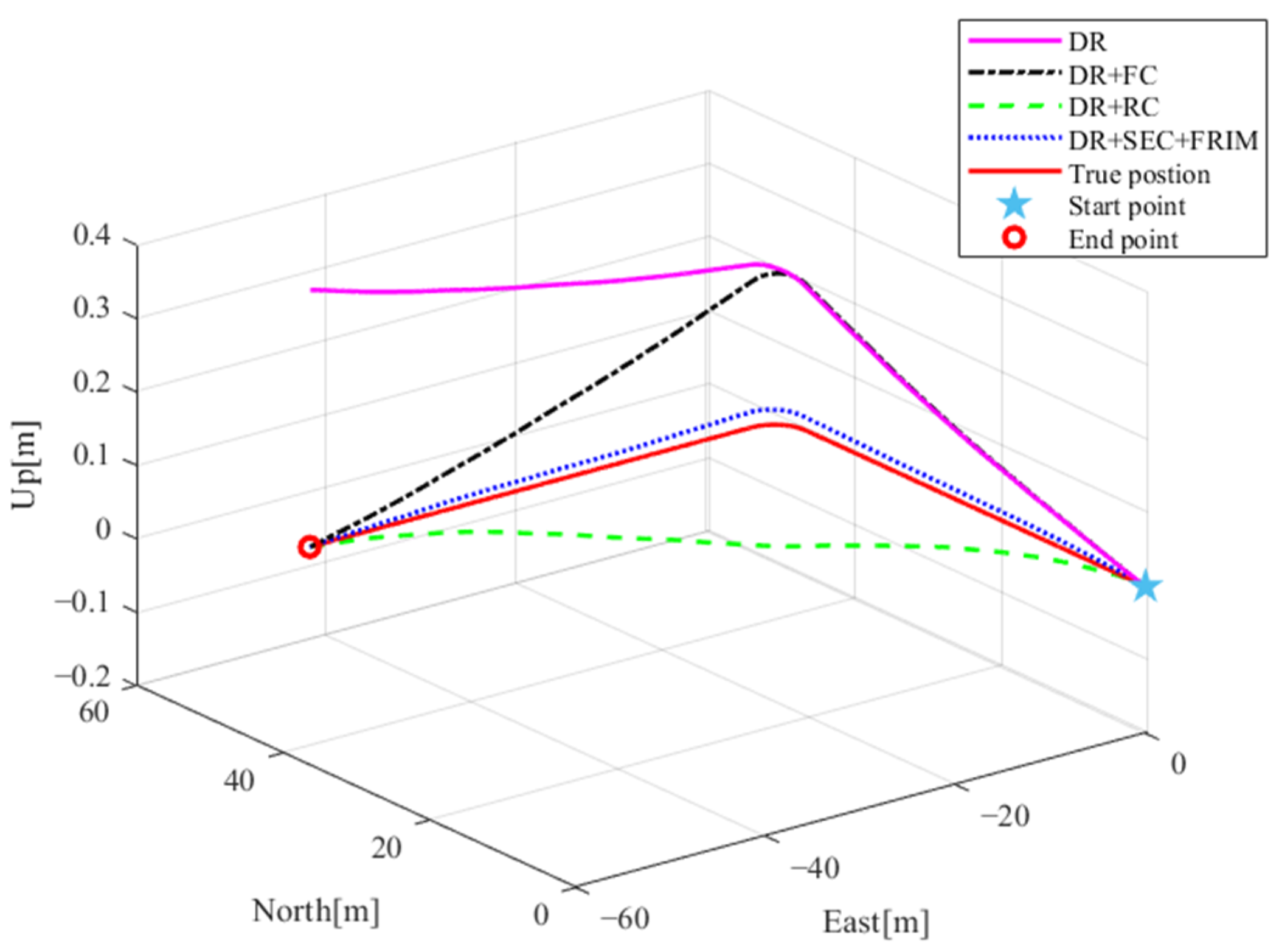 Positioning Algorithm of MEMS Pipeline Inertial Locator Based on Dead ...