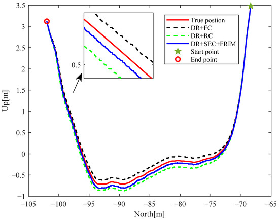 Positioning Algorithm of MEMS Pipeline Inertial Locator Based on Dead ...