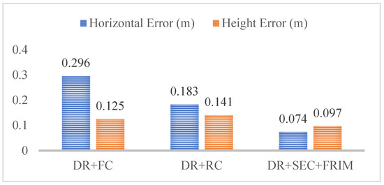 Positioning Algorithm of MEMS Pipeline Inertial Locator Based on Dead ...
