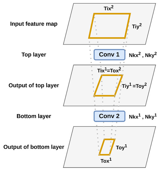 HW-Flow-Fusion: Inter-Layer Scheduling for Convolutional Neural Network Accelerators with ...