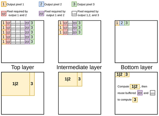 HW-Flow-Fusion: Inter-Layer Scheduling for Convolutional Neural Network Accelerators with ...