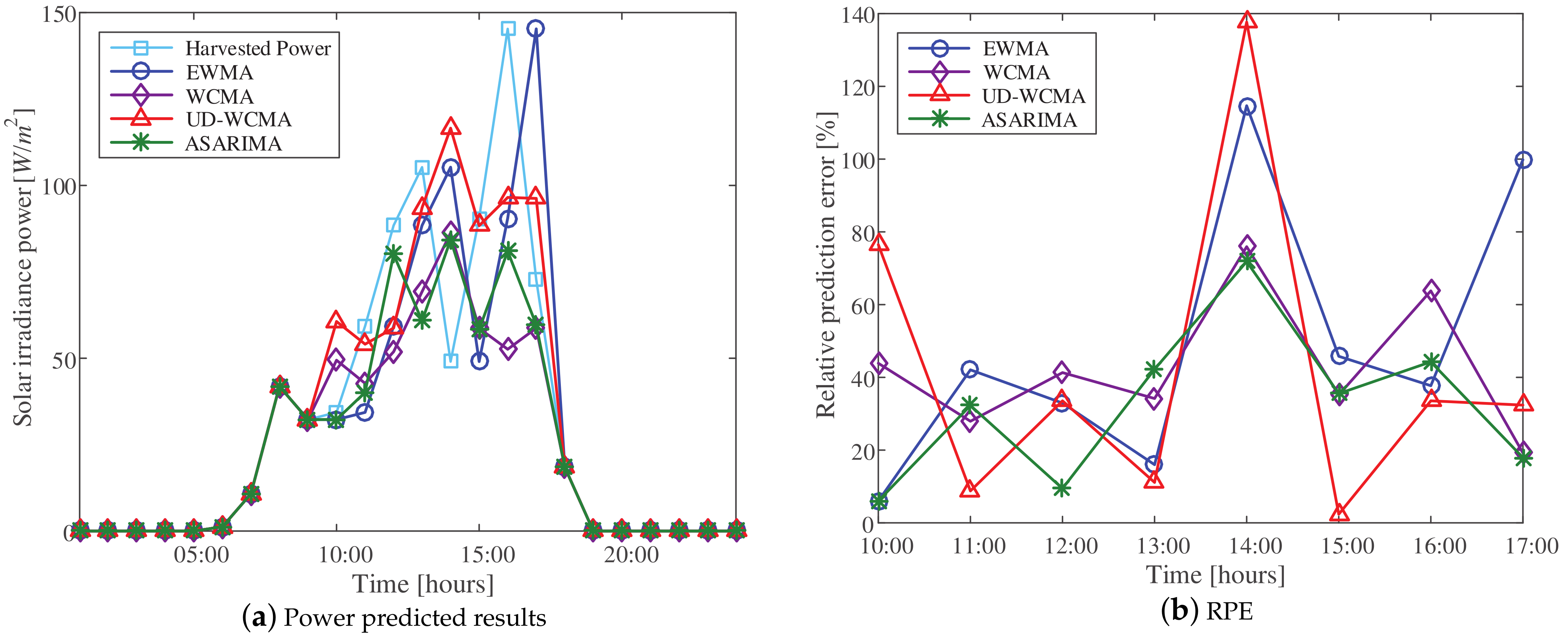 ASARIMA: An Adaptive Harvested Power Prediction Model for Solar Energy ...