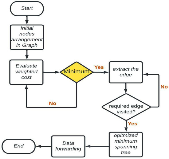 Energy-Efficient Edge Optimization Embedded System Using Graph Theory ...
