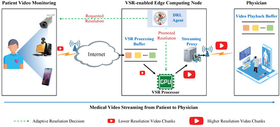 Electronics | Free Full-Text | Super-Resolution-Empowered Adaptive ...