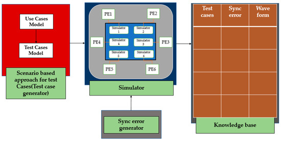 A Knowledge Base Technique for Detecting Multiple High-Speed Serial Interface Synchronization ...