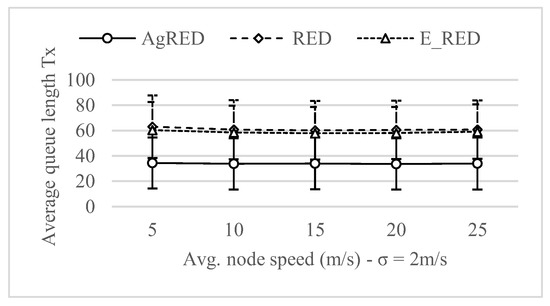 Electronics | Free Full-Text | Queue-Buffer Optimization Based on Aggressive Random Early ...