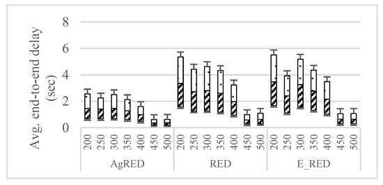 Electronics | Free Full-Text | Queue-Buffer Optimization Based on Aggressive Random Early ...