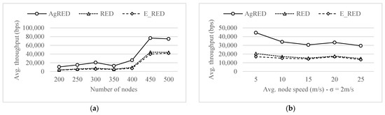 Electronics | Free Full-Text | Queue-Buffer Optimization Based on Aggressive Random Early ...