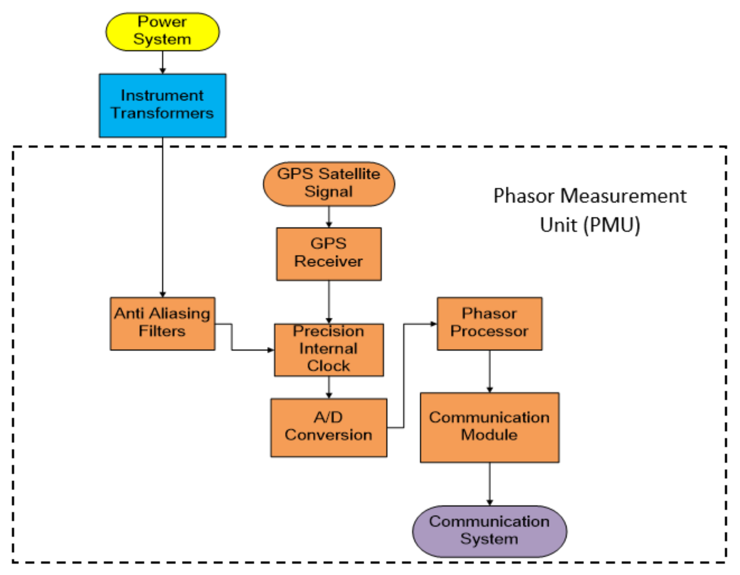 Review of the Techniques of the Data Analytics and Islanding Detection of Distribution Systems ...