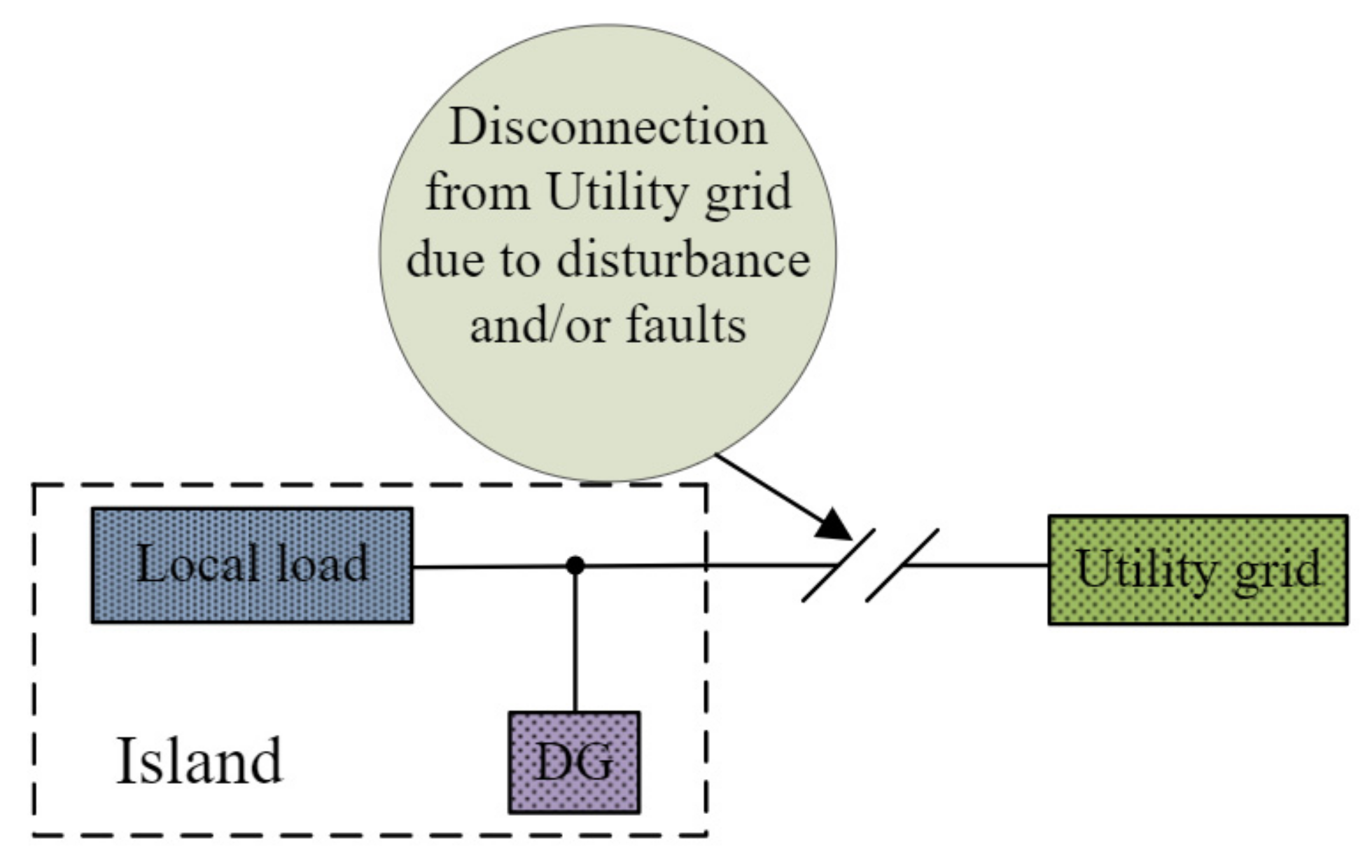 Review of the Techniques of the Data Analytics and Islanding Detection of Distribution Systems ...