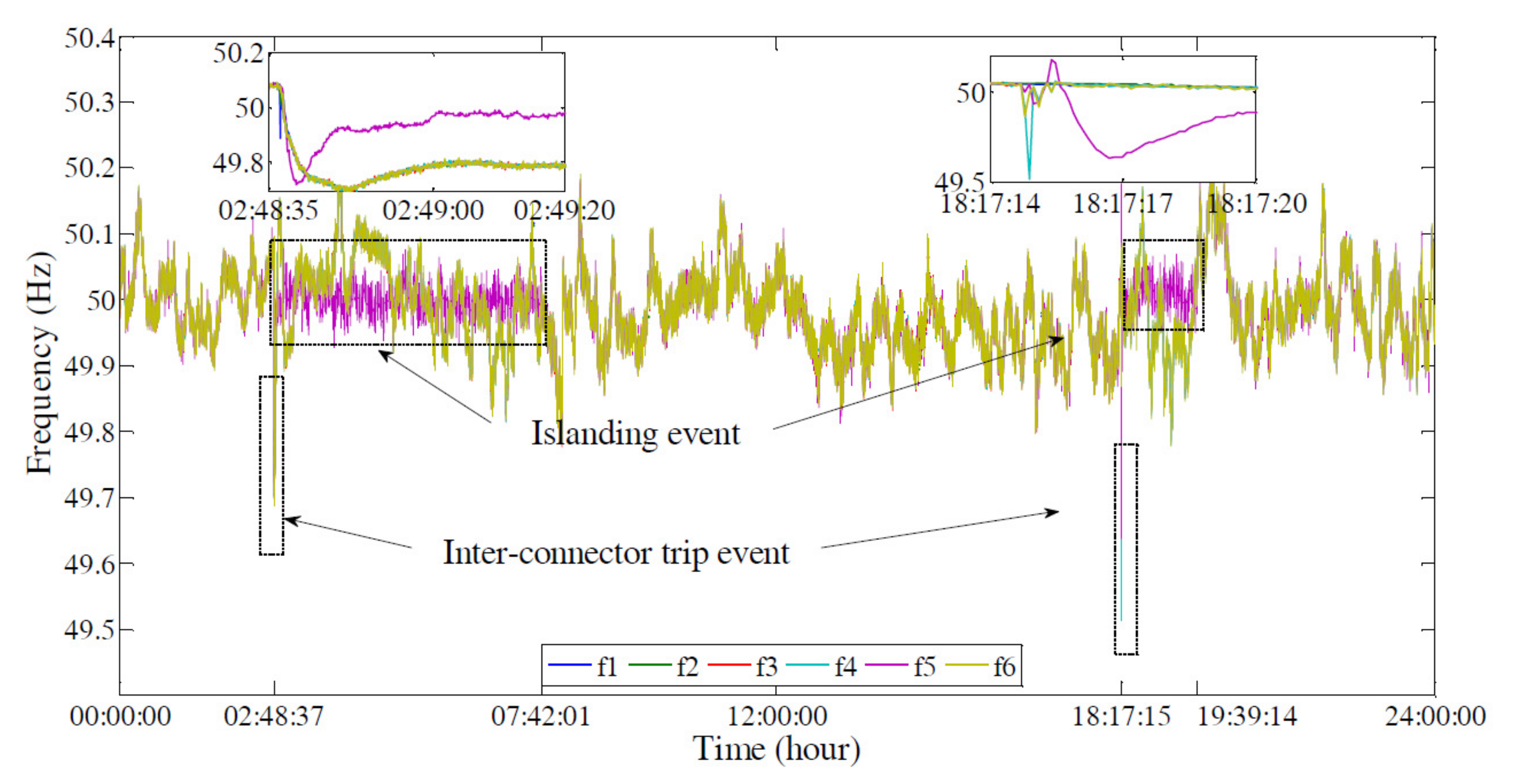 Review of the Techniques of the Data Analytics and Islanding Detection of Distribution Systems ...