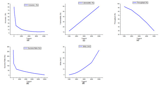 Improving Efficiency of Large RFID Networks Using a Clustered Method: A Comparative Analysis