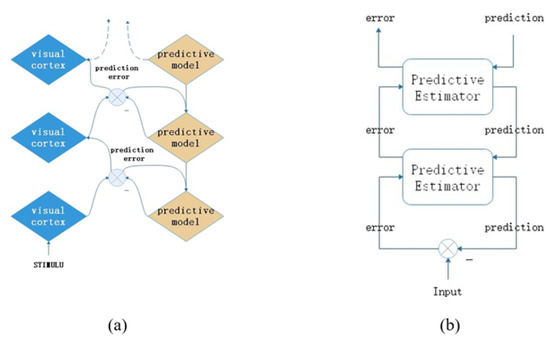 Pyramidal Predictive Network: A Model for Visual-Frame Prediction Based ...