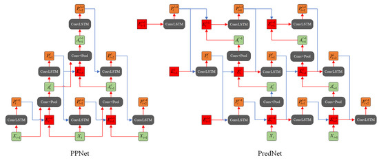 Pyramidal Predictive Network: A Model for Visual-Frame Prediction Based ...